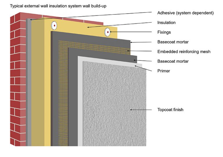 External Wall Insulation, EWI - All You Need To Know