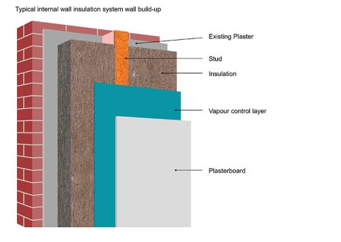 Internal Wall Insulation, IWI - All You Need To Know